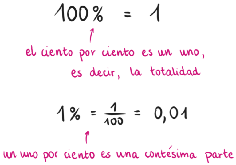 Calcular porcentajes: reglas, ejercicios y ejemplos de la vida cotidiana